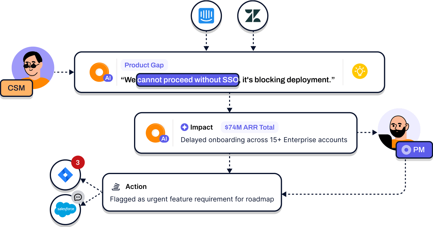 Bagel AI Platform | Turn Product Insights into Revenue