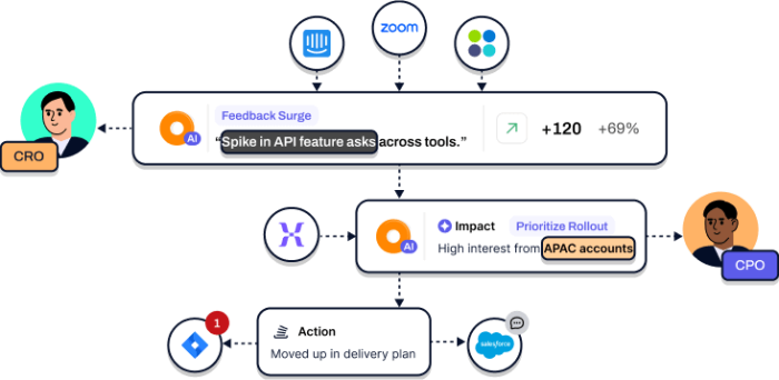 Bagel AI Platform | Turn Product Insights into Revenue
