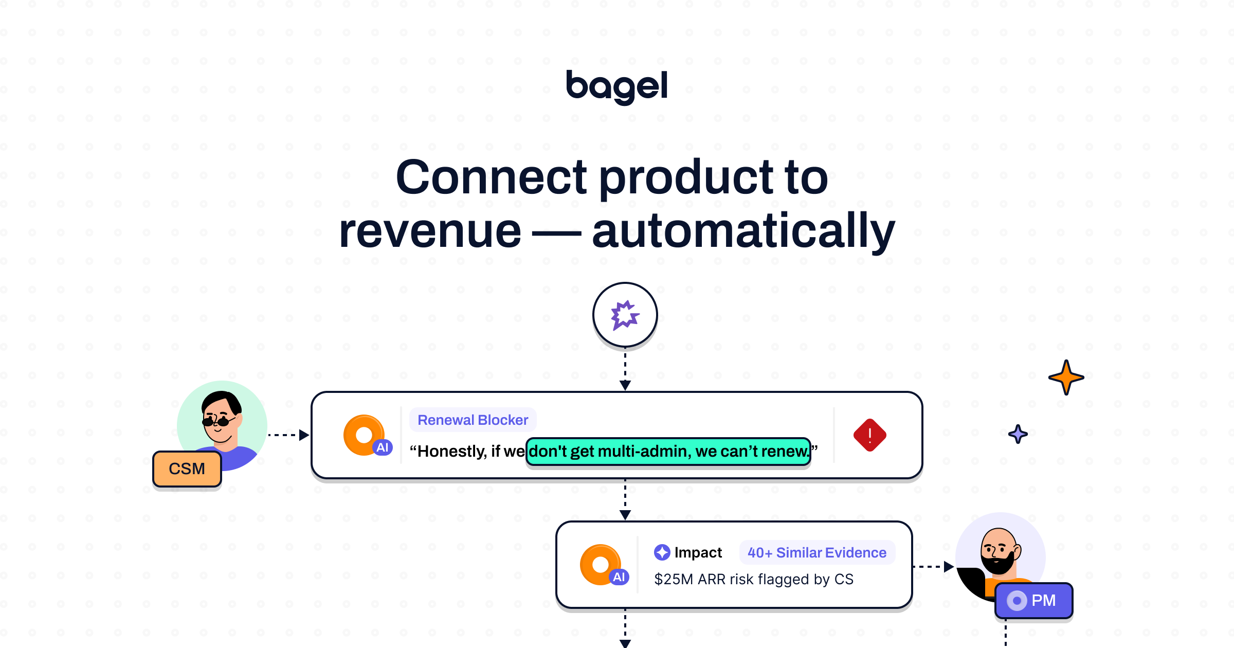 Bagel AI Platform | Turn Product Insights into Revenue